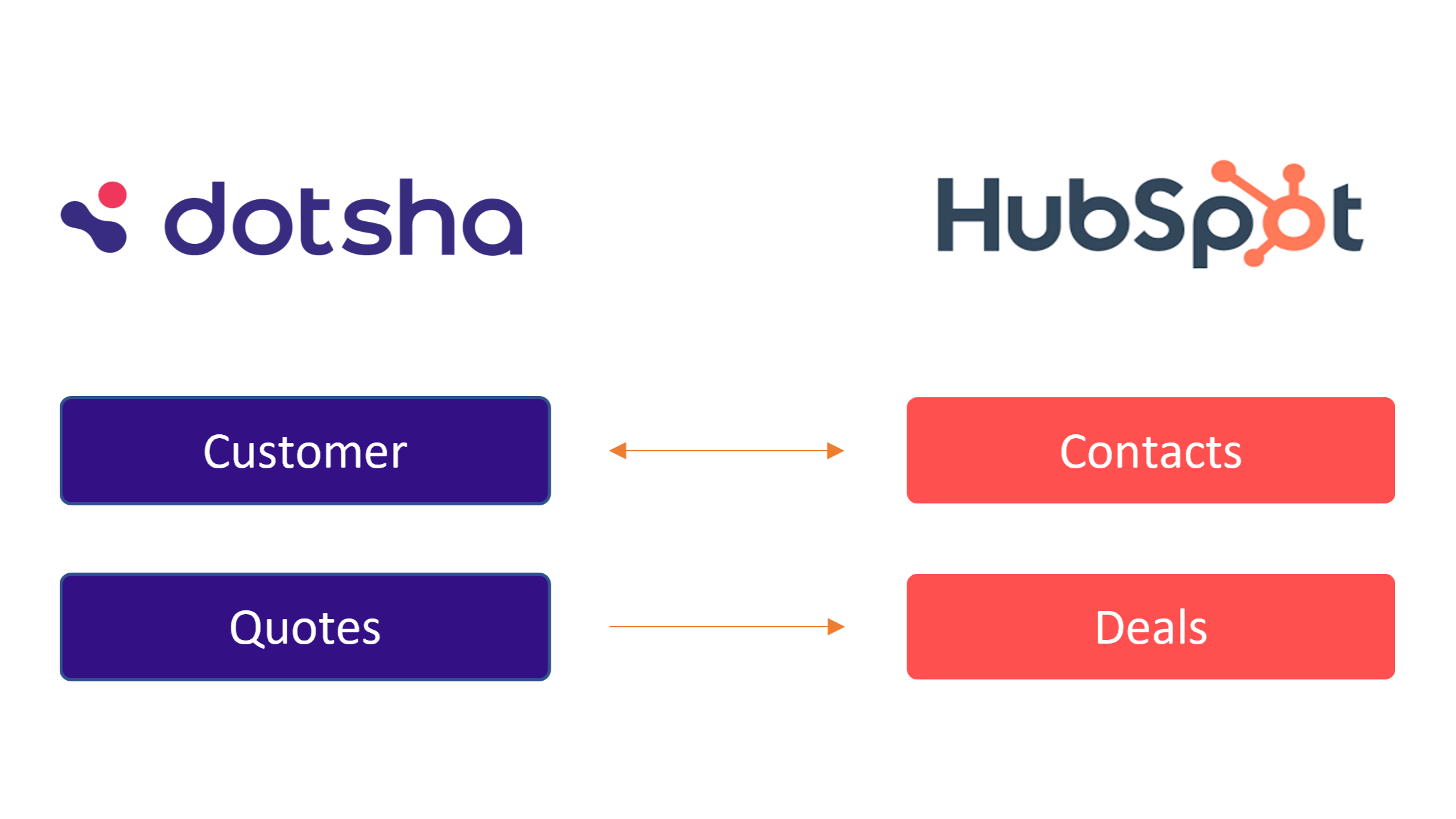 Dotsha HubSpot Integration | Connect Them Today